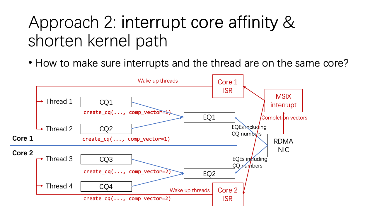 APNet'23 Talk Transcription for FastWake: Revisiting Host Network Stack for Interrupt-mode RDMA ...