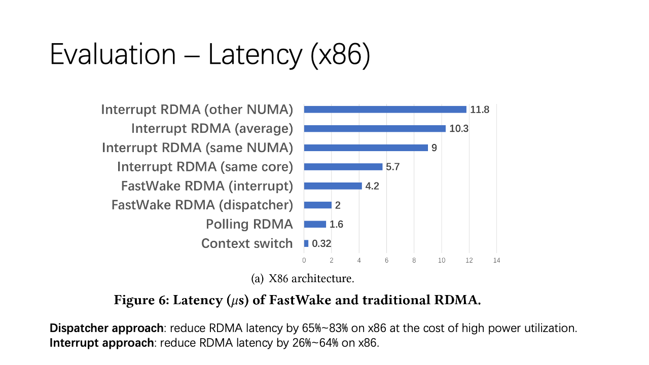 APNet'23 Talk Transcription for FastWake: Revisiting Host Network Stack for Interrupt-mode RDMA ...