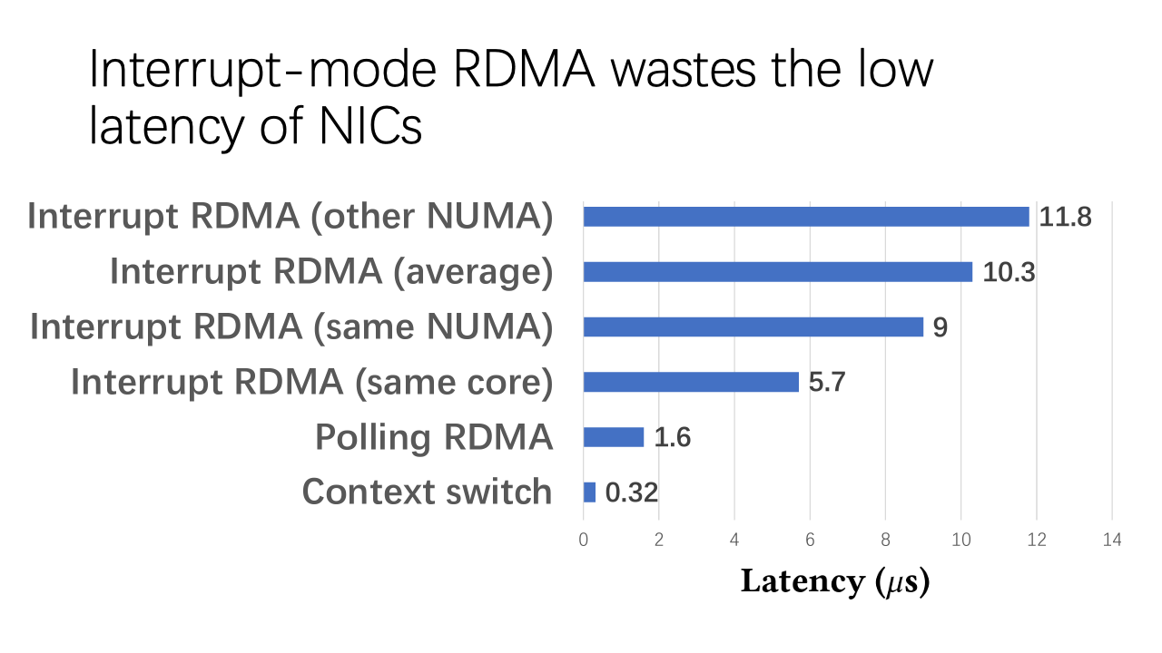 APNet'23 Talk Transcription for FastWake: Revisiting Host Network Stack for Interrupt-mode RDMA ...