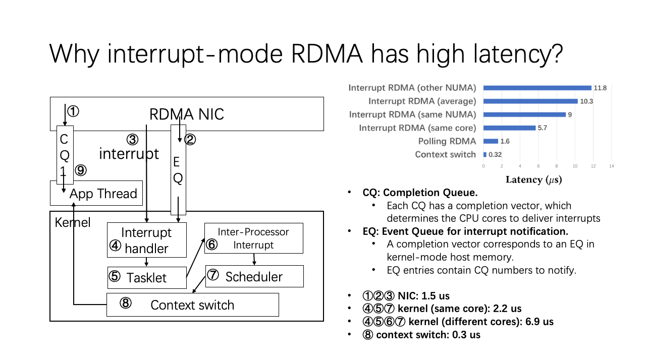 APNet'23 Talk Transcription for FastWake: Revisiting Host Network Stack for Interrupt-mode RDMA ...