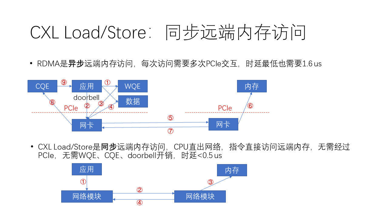 Load/Store 和缓存一致性有没有必要？ | Bojie Li
